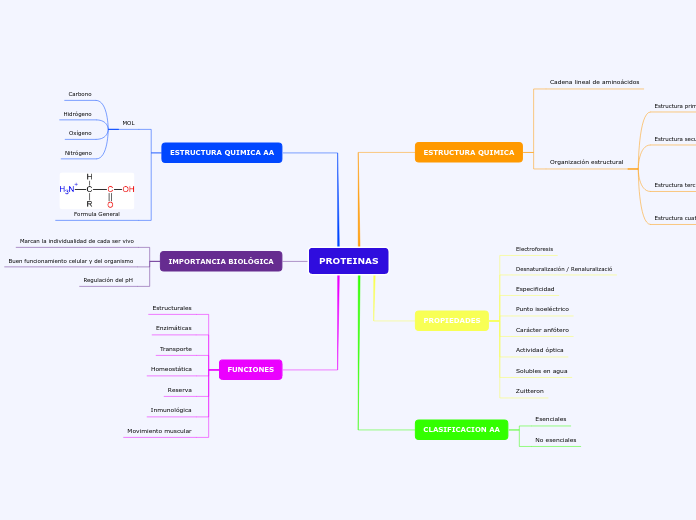 PROTEINAS - Mind Map